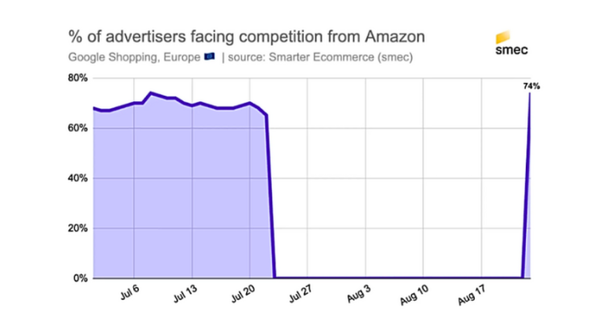 Tambo | Amazon’s Google Shopping U-Turn? What Brands Can Learn…