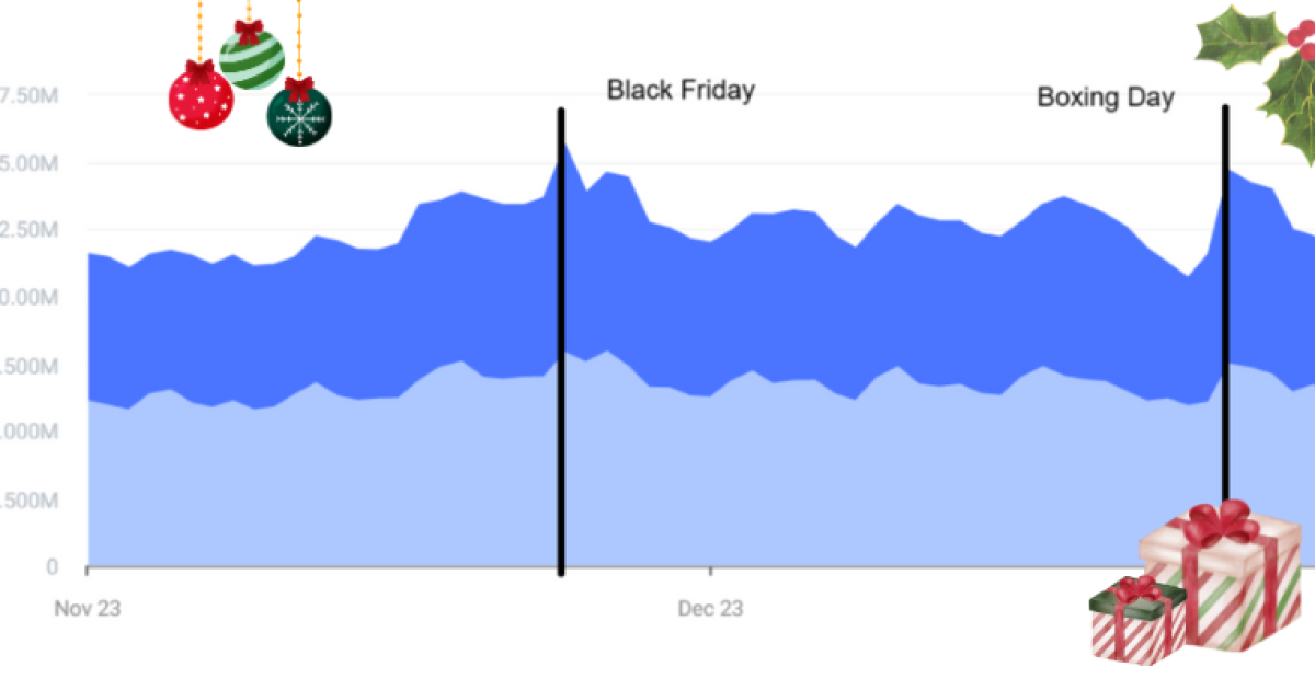 Tambo | Is the Crimbo Limbo period outperforming Black Friday?